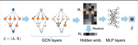Figure 1 From Graph Neural Networks For Detecting Anomalies In Scientific Workflows Semantic