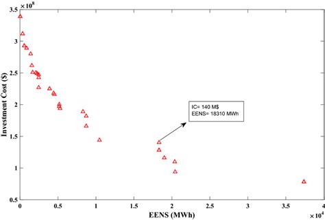 Pareto Front Obtained By Mopso In Scenario 2 Download Scientific Diagram