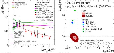 Figure 1 From Qgp Evolution And Hadronisation Semantic Scholar