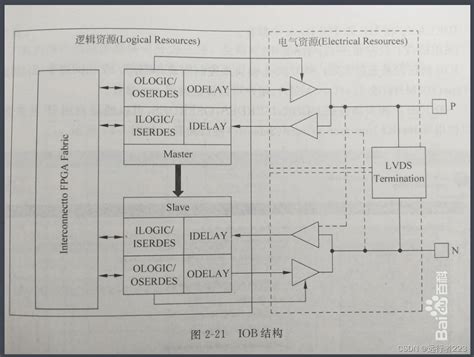Fpga底层架构 Fpga六大组成部分 Csdn博客