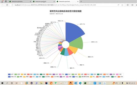 python爱奇艺爬虫数据分析可视化大作业课程设计 计算机大作业和毕设 计算机大作业和毕设 哔哩哔哩视频