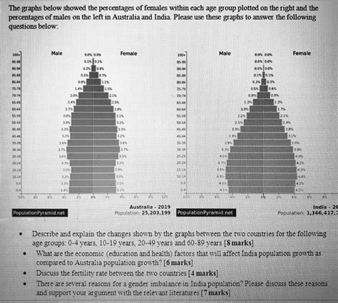 SOLVED Tbe Graphs Below Showed The Percentages Of Females Within Each Age Group Plotted On The