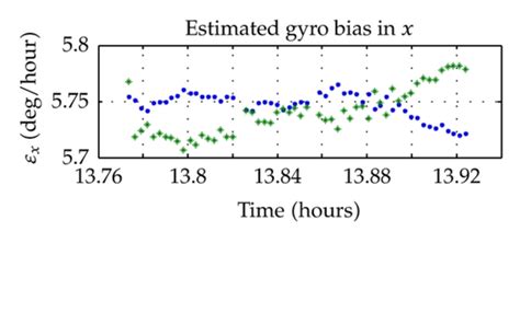 Bias Estimated By The Unscented Kalman Filter End Extended Kalman Filter Download Scientific