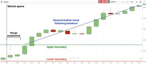 Opening Range Breakout Strategy What It Is And How It Works