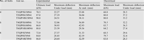 Comparison Between Theoretical And Experimental Results Download Table