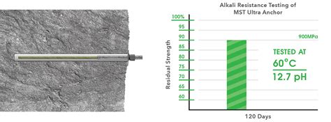 Mst Ultra Anchor Mst Bar Gfrp