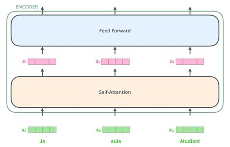 深度学习：前沿技术 从attention transformer elmo gpt到bert ling之博客