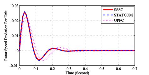 rotor speed deviation of sssc statcom and upfc with pid controller at