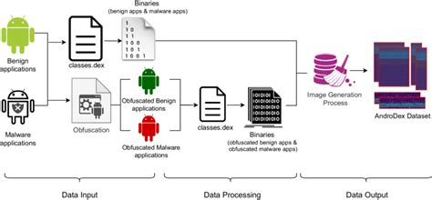 workflow representing the data processing steps to obtain androdex