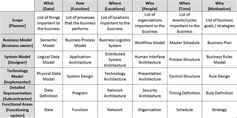What Is Zachman Framework