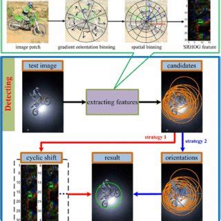 Overview Of The Proposed Detection Strategies For Rotated Objects The Download Scientific