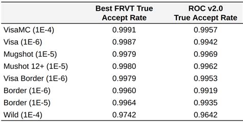 Introducing ROC SDK Revolutionizing Face Recognition With Enhanced Accuracy And New Features