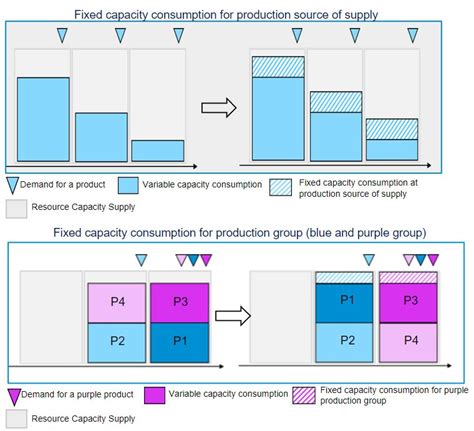 Sap Integrated Business Planning For Supply Chain Sap Community
