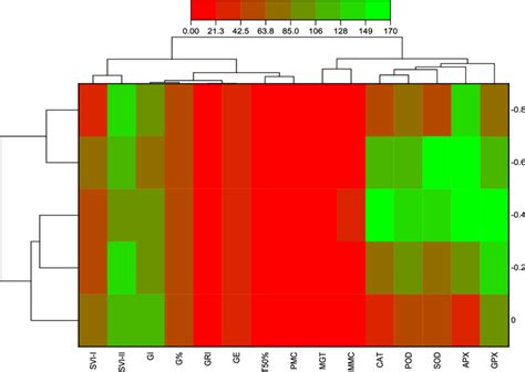 Heat Map Histogram Correlation Between Various Germination Attributes