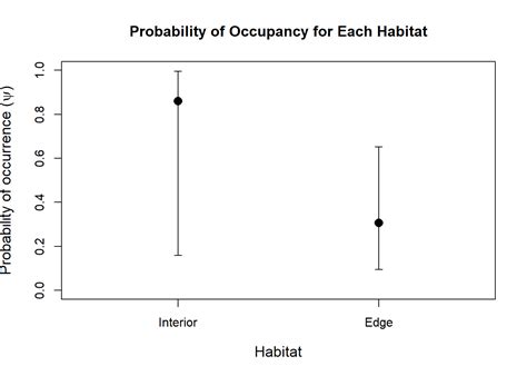 Occupancy Modeling