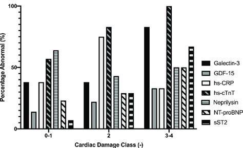Histograms Detailing The Prevalence Of Individual Abnormal