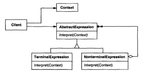 Interpreter Pattern Home