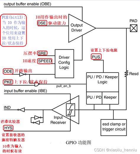 Linux Arm裸机二 Led驱动实验gpio1icr12 Linux Arm裸机二 Led驱动实验gpio1icr12