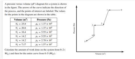 Solved A pressure versus volume 𝑝𝑉 diagram for a Chegg com