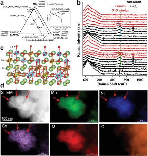 A Compositional Phase Diagram Expounding The Electrochemical Reaction Download Scientific