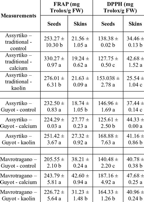 Antioxidant Activity In Seeds And Skins Download Scientific Diagram