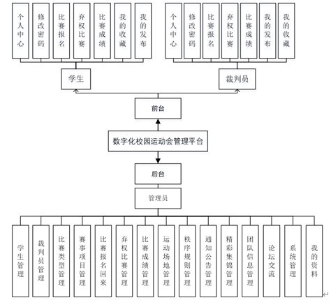 计算机毕业设计java基于技术的数字化校园运动会管理平台的开发和实现 Java 基于 Spring Boot 的数字化校园运动会管理平台 基于技术架构的校园运动会数字化管理系统 Csdn博客