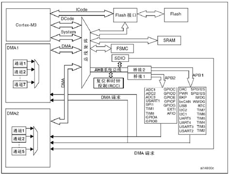 Stm32复盘总结——芯片简介stm32系列芯片介绍 Csdn博客