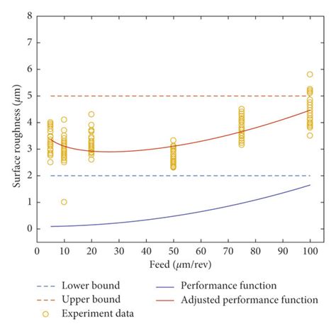 Comparison Of The Performance Function And The Adjusted Performance
