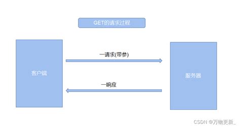 Web 关于get与post类型的请求web应用访问post请求与 Csdn博客 Web 关于get与post类型的请求web应用访问post请求与 Csdn博客