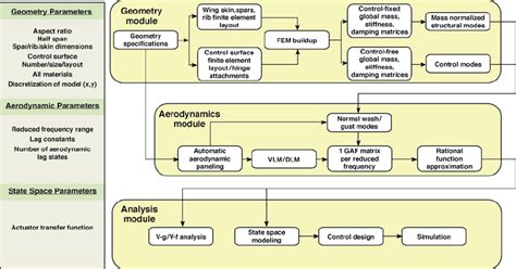 Wing Model Design And Aeroservoelastic Analysis Tool Download Scientific Diagram