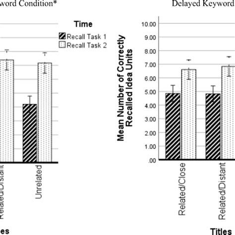 mean number of correctly recalled idea units by time recall task 1 vs