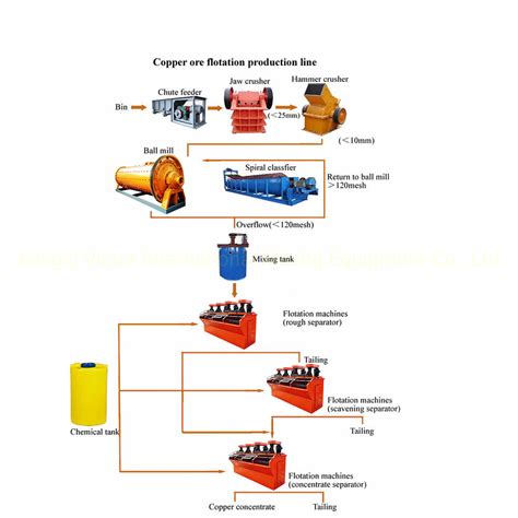 Big Capacity Copper Flotation Plant With Self Suction Froth Flotation