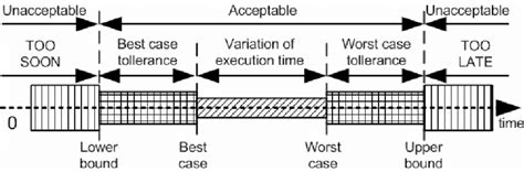 timing characteristics of a subroutine download scientific diagram