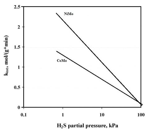10 Inhibiting Effects Of H2S 9 P 10 Download Scientific Diagram