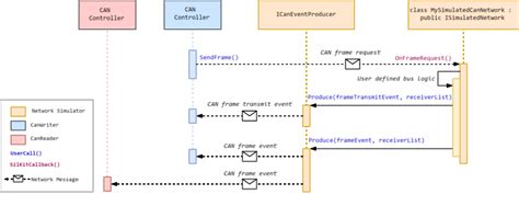 Custom Network Simulator — Vector Sil Kit 4054 Documentation