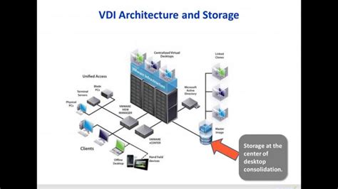 Vmware Vdi Solution Acabeach