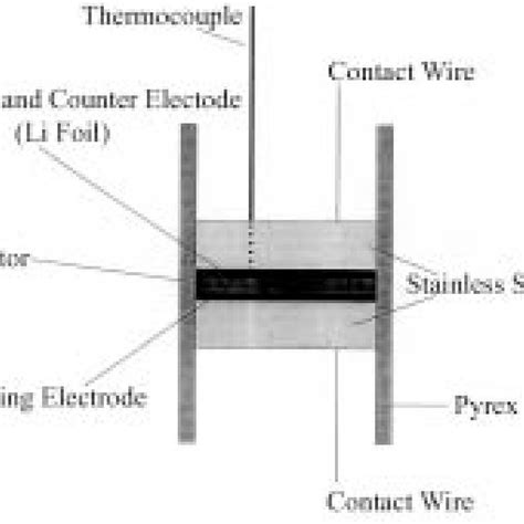 The Cell Configuration Download Scientific Diagram
