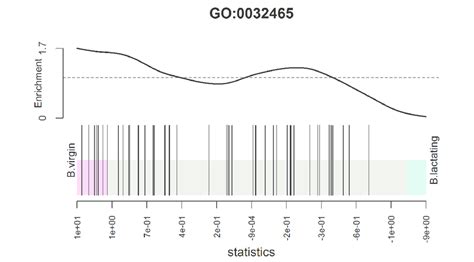 Barcode Plot Showing Enrichment Of The Go Term Go0032465 In The Basal
