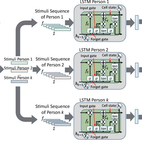 Model Based On Dnn With Lstm Layers Download Scientific Diagram