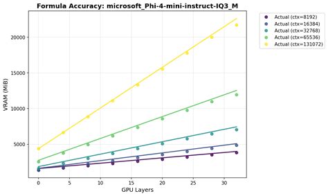 A Formula That Predicts Gguf Vram Usage From Gpu Layers And Context Length Oobabooga Blog