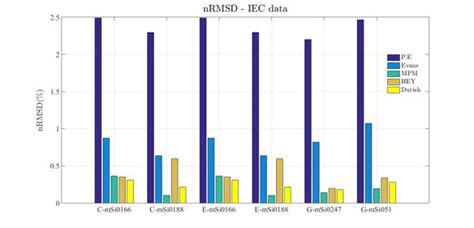 normalized root mean squared deviation between the iec standard and the