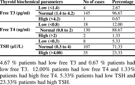 Distribution Of Various Thyroid Parameters Download Scientific Diagram