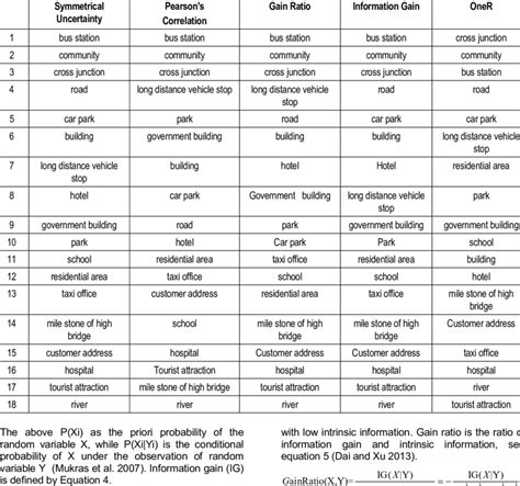 results of ranking by feature selection methods download table
