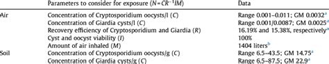 Parameters Used For Exposure Calculation Download Table