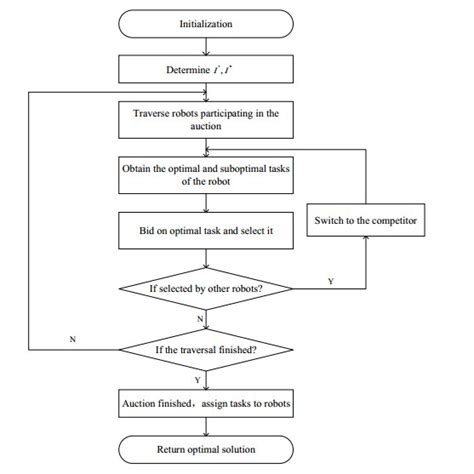 Dynamic Task Allocation Based On Auction In Robotic Mobile Fulfilment