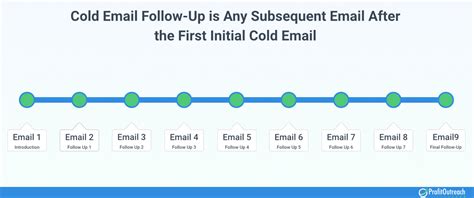 How To Write Cold Email Follow Ups That Get Response ProfitOutreach