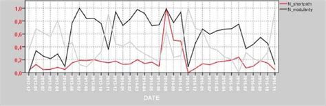 Interaction Network Evolution Of Compactness Measures Across Months