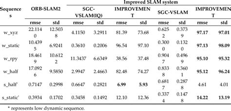 Experimental Results Of The Relative Rotational Trajectory Error Download Scientific Diagram