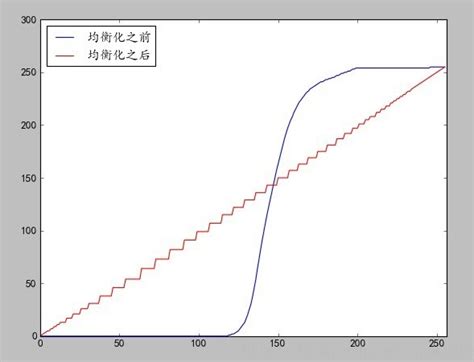opencv電腦視覺學習（9）——影像直方圖 and 直方圖均衡化 ⎝⎛codingnote cc