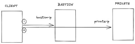 Ssh Into To Private Instance Via Bastion Bernard Choi Medium